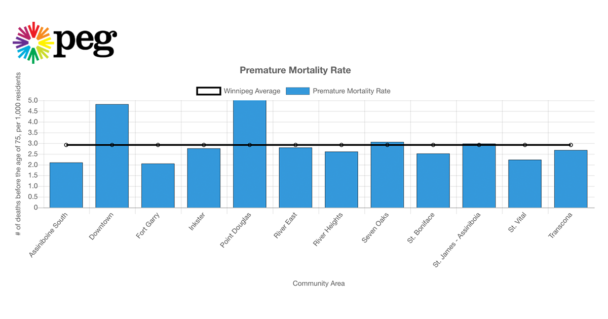 Premature Mortality Rate - MyPeg